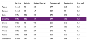 Figs Nutrition: What You Need to Know about Figs Fiber